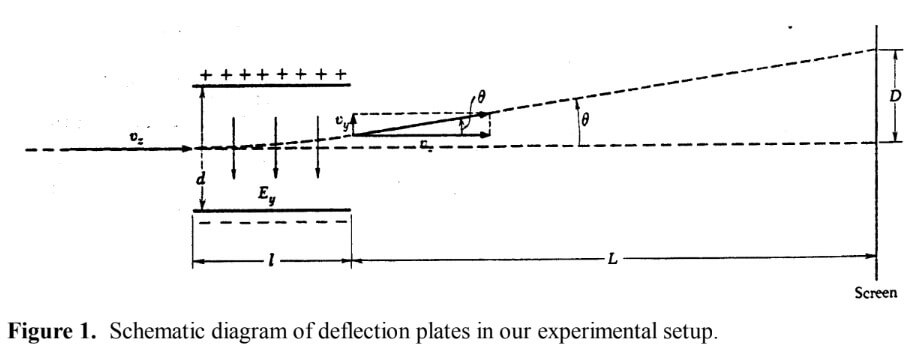 Deflection of Charged Particles by an Electric Field - StudyMoose