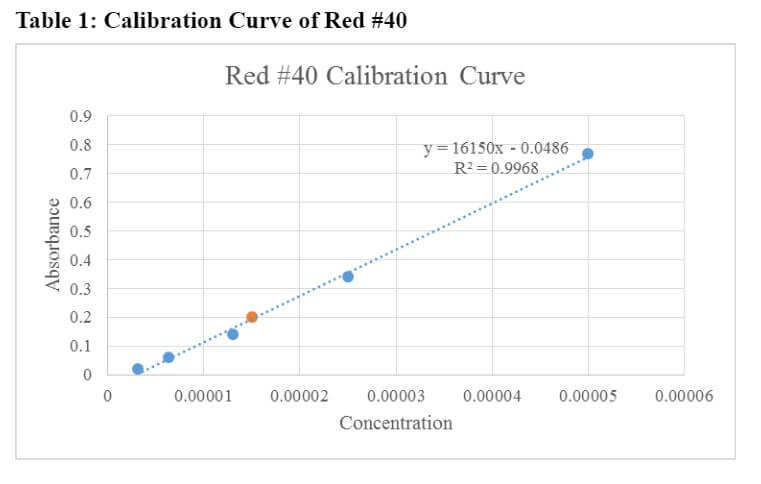 Investigating the Impact of Food Dyes on Human Health - StudyMoose